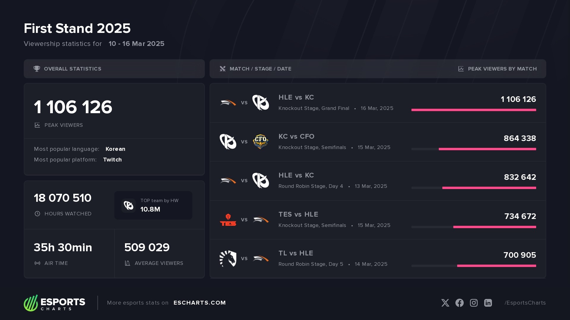 La finale du First Stand 2025 entre HLE et la KC a attiré plus d’un million de spectateurs